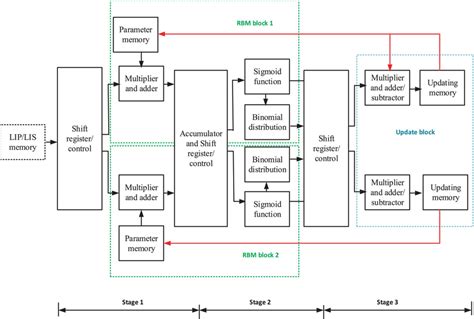 Hardware Architecture Of Rbm In Dbn Accelerator Download Scientific
