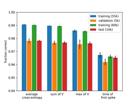 Overview Of The Classification Performance Of A Feedforward Eventprop