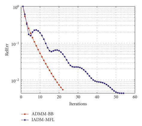 Convergence Performance Of Admm Bb And Iadm Mfl Download Scientific