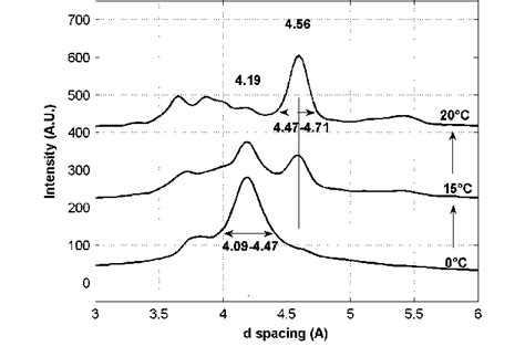Evolution Of The Polymorphism Of Cocoa Butter Rapidly Cooled 50 Download Scientific Diagram