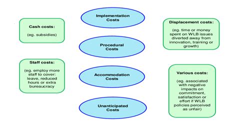 2 The Costs Framework Download Scientific Diagram