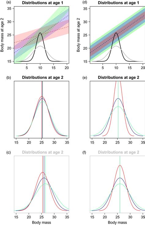 Influence Of The Shape Of The Growth Function On The Mean And The
