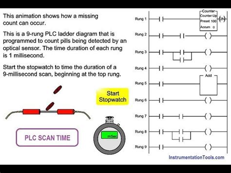Instrumentation Tools On Linkedin Plc Scan Time Problems
