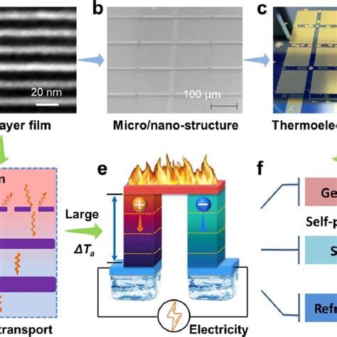 Chip Scale Thermoelectric Converter A Multilayers B Download Scientific Diagram