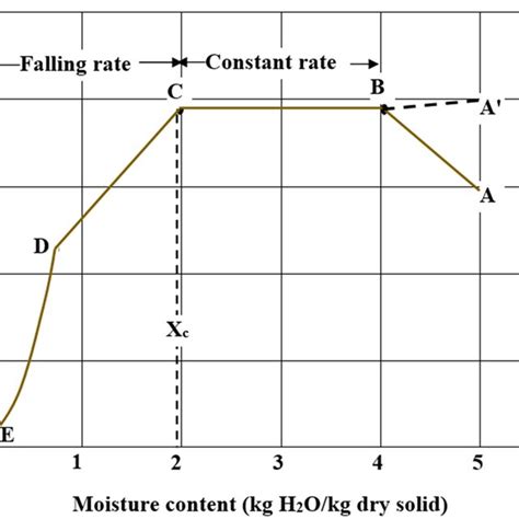 Drying Kinetics As A Function Of Moisture Content Download Scientific Diagram