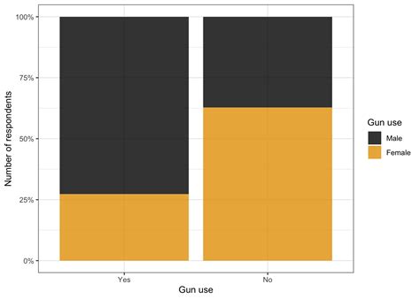 Notes On Statistics With R Swr 3 Data Visualization