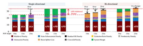 Simulation Results Of Power Budget Analysis Download Scientific Diagram