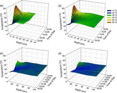 Soil Temperature Profiles With Increasing Depth Recorded In A B The