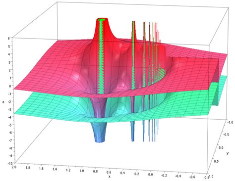 Real Analysis Regularization Of A Divergent Integral Mathematics