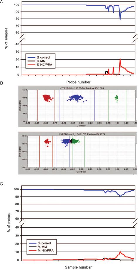Individual Probe And Sample Genotyping Performance Download Scientific Diagram