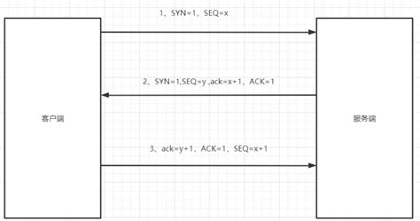 TCP建立连接的三次握手和释放连接的四次挥手 京鸿一瞥 博客园