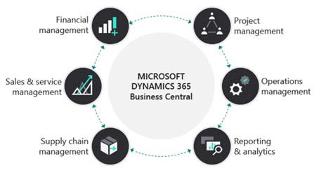 What Is Microsoft Business Central