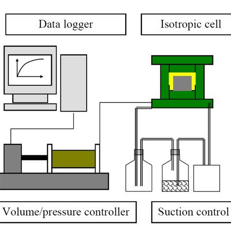 Experimental Set Up For Suction Temperature Controlled Isotropic Download Scientific Diagram