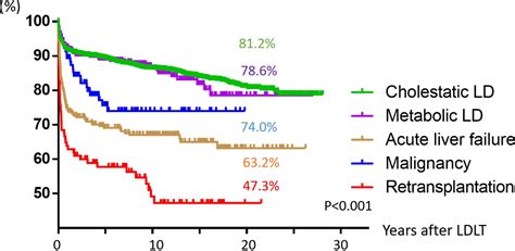 Pediatric Liver Transplantation In Asia Clinical Tree