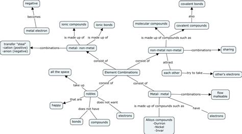 Element Combinations What Are The Different Types Of Element Combinations
