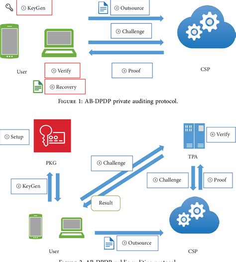 Figure 1 From A Low Overhead Auditing Protocol For Dynamic Cloud