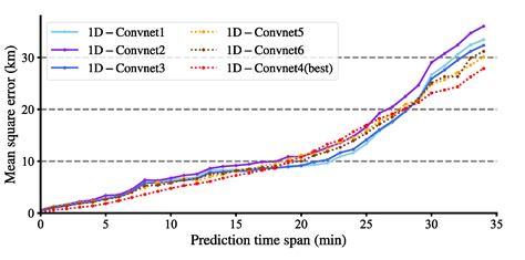 Sustainability Free Full Text Hybrid 4 Dimensional Trajectory Prediction Model Based On The