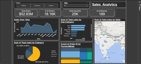 Ankit Sangwan On Linkedin Making Dashboards On Power Bi