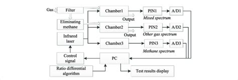 Improved Laser Modulated Methane Concentration Detection System