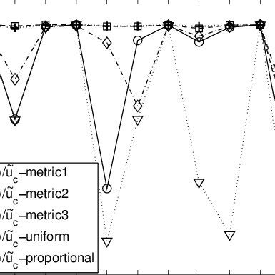 QoS Achieved In Classes 1 15 Using Greedy Method For Placement Of Download Scientific Diagram