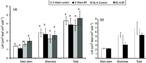 Leaf Area Index Lai Values At The End Of Flowering On The Main Stem