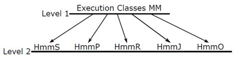 The Two Levels Of Hierarchical Hidden Markov Model Download Scientific Diagram