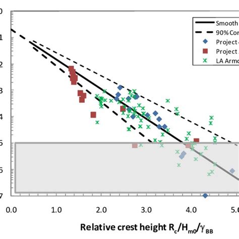 Wave Overtopping For Fully Reshaping Berm Breakwaters Download Scientific Diagram