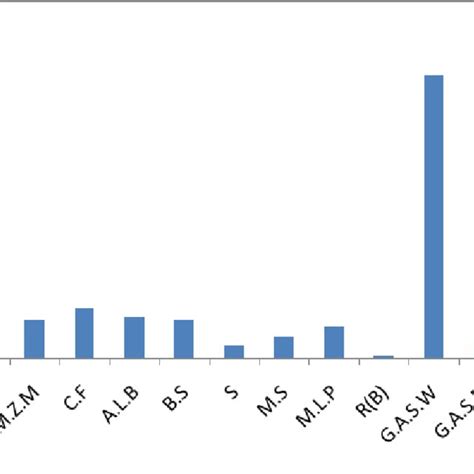 Moisture Content Download Scientific Diagram