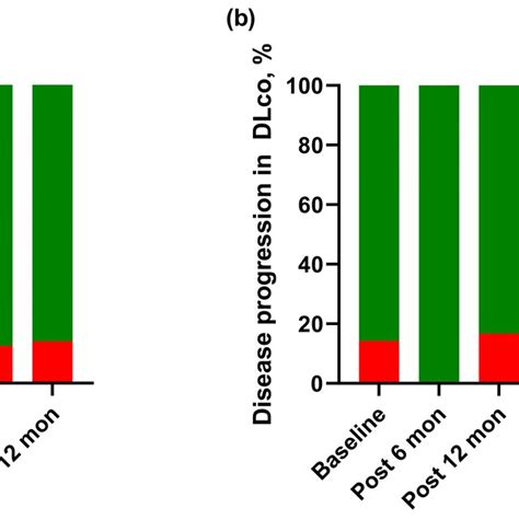 Disease Progression In Lung Function Before And After Rituximab In