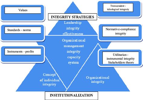 Theoretical Framework Research Model Download Scientific Diagram
