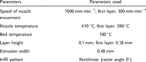 Printing Parameters For Preparing All Specimens Download Scientific Diagram
