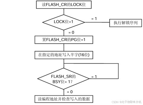 零基础stm32单片机编程入门二十四 内部flash详解及读写实战含源码 Csdn博客
