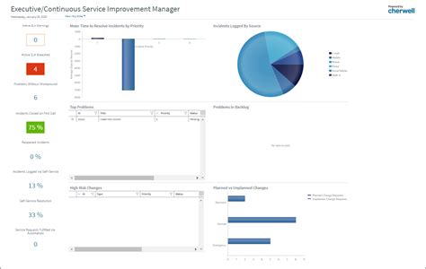 Itil 4 Dashboards