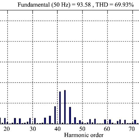 Harmonic Spectrum Of The Output Voltage Download Scientific Diagram