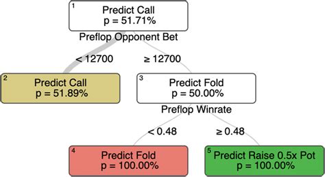 Illustration Of The Interpretability Of Optimal Classification Trees