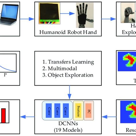 Proposed Block Diagram Of Tactile Object Recognition For The Humanoid Download Scientific