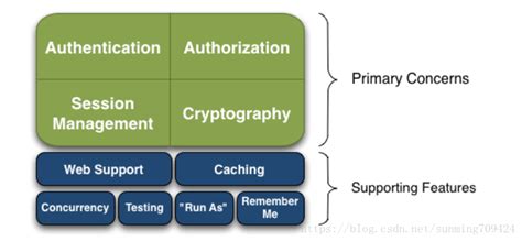 Spring Boot整合shiro框架进行身份验证shiro 签名 Csdn博客