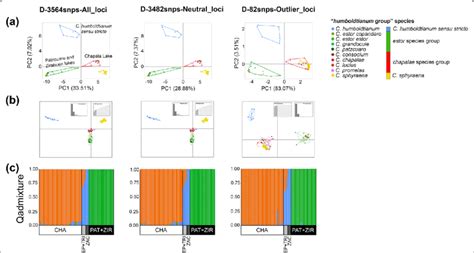 Multivariate And Admixture Results Based On All Neutral And Outlier