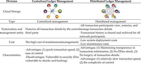 Comparison Of Centralized Ledger Management Technology With A Download Scientific Diagram