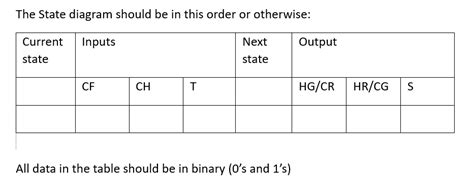 Solved The Assignment Is To Create The State Table And State Chegg Com