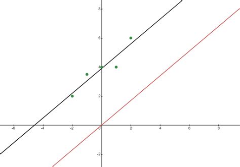 Stata Will Excluding The Intercept Affect Other Variables Coefficients Economics Stack