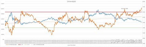 沪深300 收盘价和沪深300股权溢价指数趋势对比图 知乎