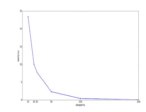the mape versus the number of input data points download scientific