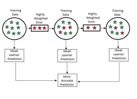 Towards Ai On Linkedin Fully Explained Gradient Boosting Technique In