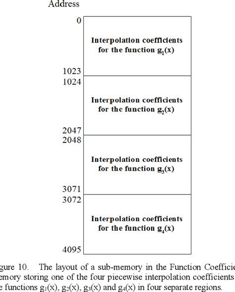 Figure 10 From Parallel Processor Design And Implementation For