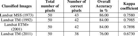 Accuracy Assessment Of Remote Sensing Analysis Download Table