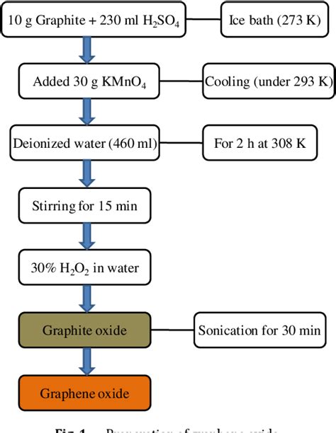 Figure 1 From Preparation Of Cus Graphene Oxide Tio2 Composites