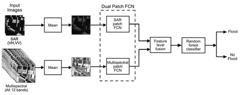 Proposed Deepflood Architecture Download Scientific Diagram