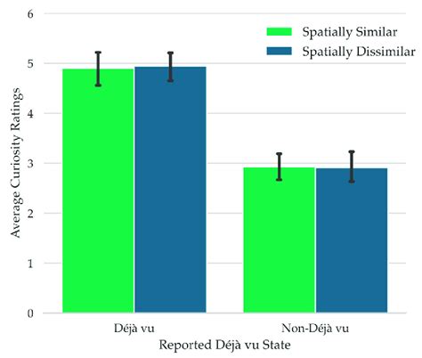 Curiosity Ratings Spatial Similarity And Déjà Vu Reports Average Download Scientific Diagram