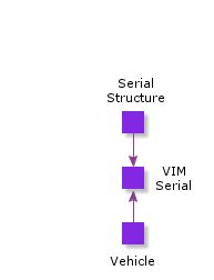 VIM Serial Structure